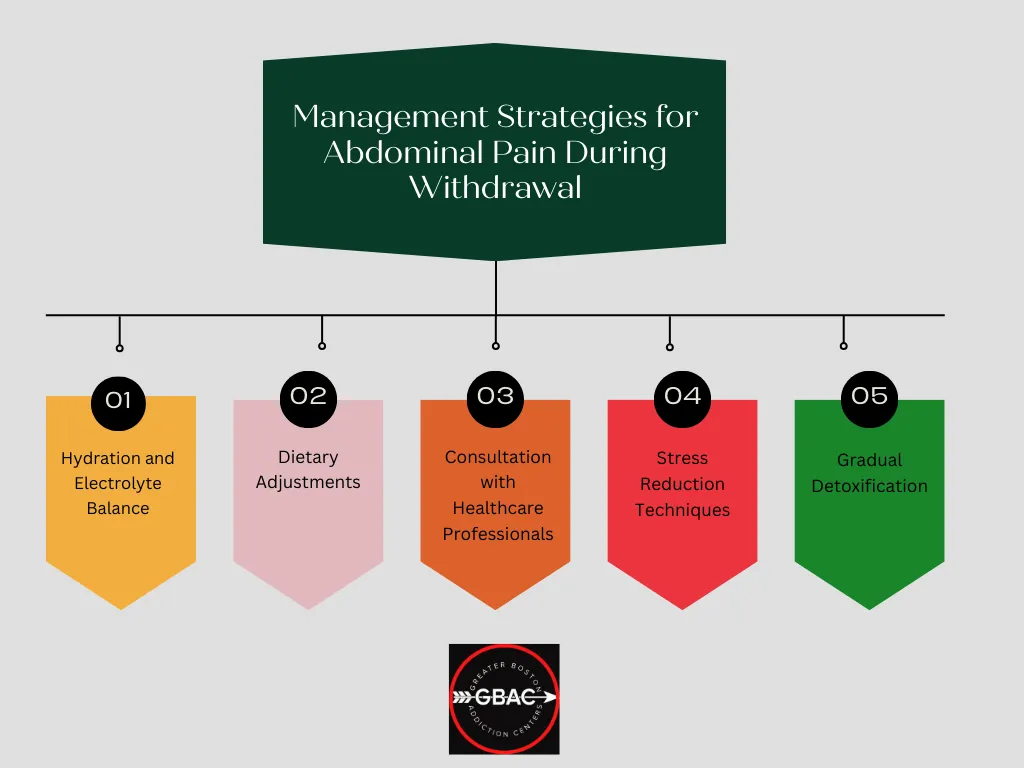 Managing Alcohol Withdrawal & Abdominal Pain: Key Insights